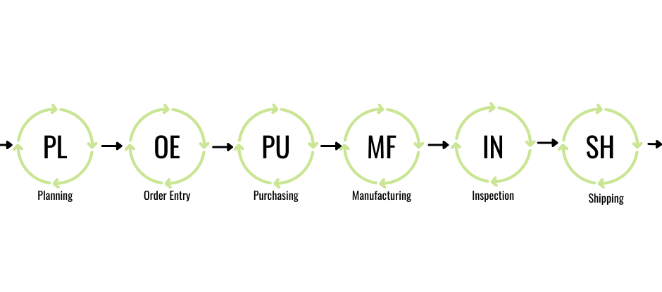 ISO 9001 Processes - UnderstandingThe Anatomy of a Process